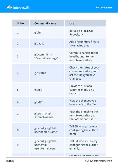 comprehensive git cheat sheet 2022 scaleracademy page 26 flip