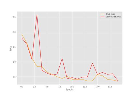 manual hyperparameter tuning in deep learning using pytorch