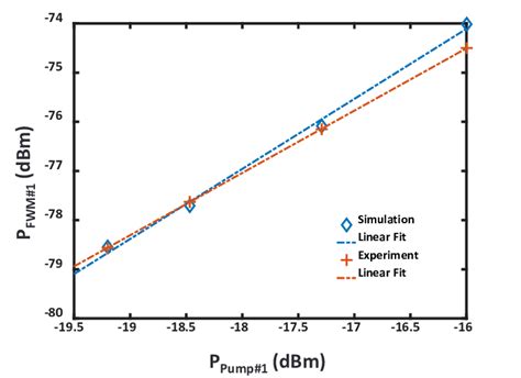 measured peak power of fwm 1 signal vs pump 1 power the result is