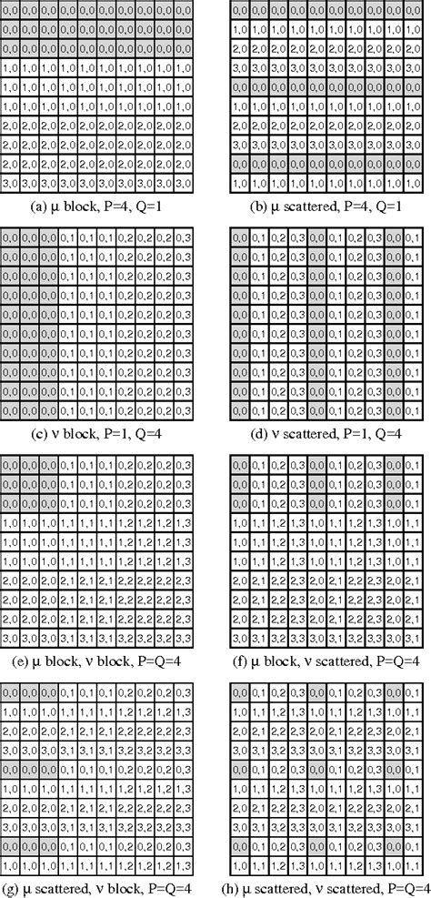 Figure 1 From A Look At Scalable Dense Linear Algebra Libraries