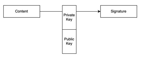 Best Order To Sign Encrypt And Compress Content Baeldung On Computer