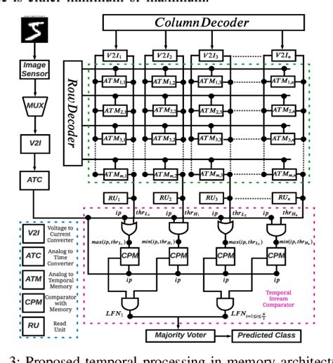 figure 3 from processing in memory with temporal encoding semantic