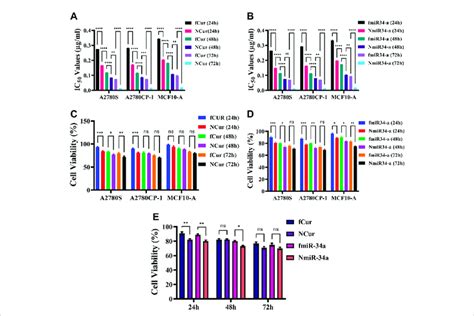 A B Ic 50 Values Of Free And Niosomal Cur And Mirna On Healthy And Download Scientific
