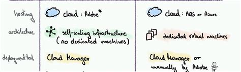 Aem Deployment Models Explained Wunderman Thompson Technology