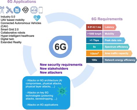 Figure 2 From The Roadmap To 6g Security And Privacy Semantic Scholar