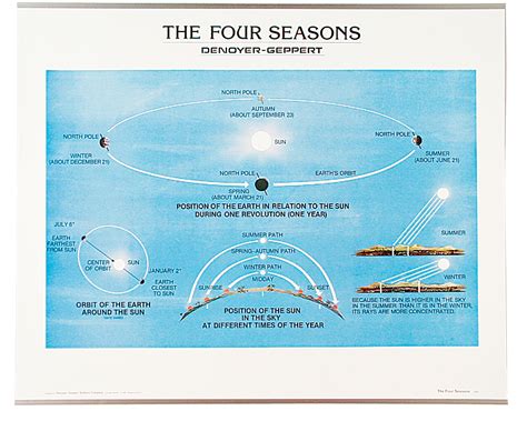 Four Seasons Chart Flinn Scientific