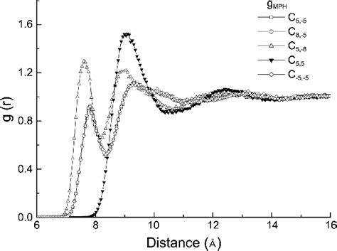 Radial Distribution Functions Of The Hydrogen Atoms In Water Molecules
