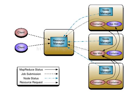 hadoop2 0介绍（二） hadoop am csdn博客