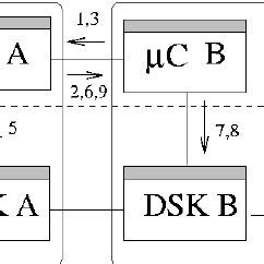 The Microcontroller Control Communication Download Scientific Diagram