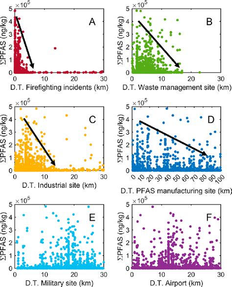 Total PFAS Concentrations PFAS In Soil With Respect To The Distance Download Scientific