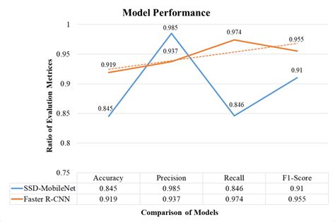 Prediction Rate Between Mobilenet Ssd And Faster R Cnn Download