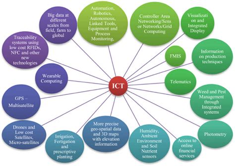 Impact Of Ict In Agriculture [8] Download Scientific Diagram