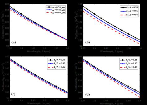 Optical Nonlinearity Due To The Variation In A Pitch Λ B Diameter D