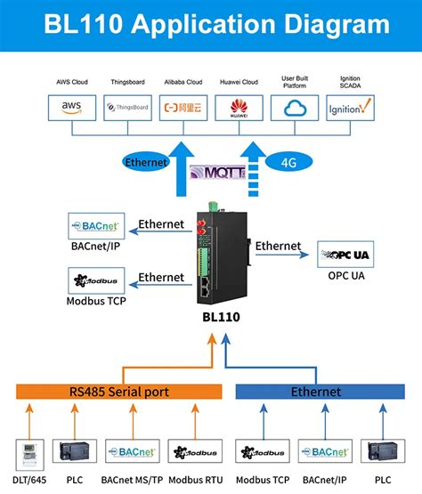 How To Use The Beilai Technology BL IoT Gateway To Realize The Cloud Platform Of Photovoltaic
