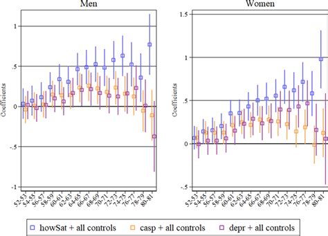 Coefficients And Confidence Intervals Of The Age Dummies Model 1 For Download Scientific