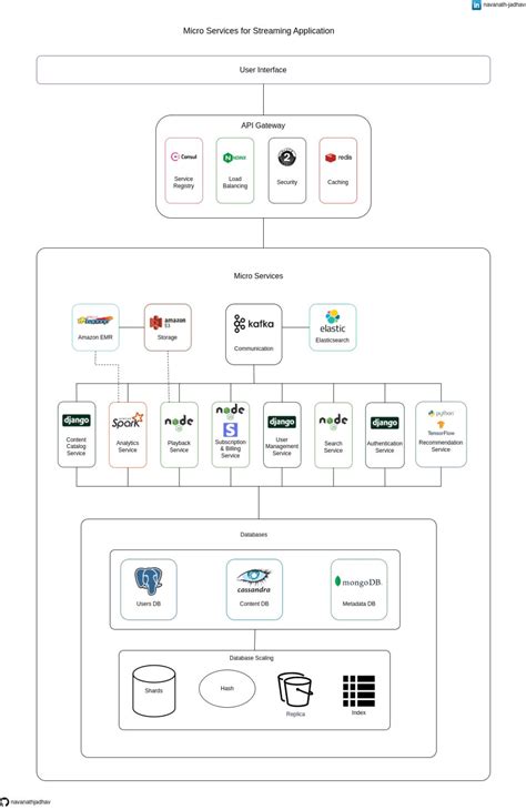Navanath Jadhav On Linkedin Streamingexperience Microservices Digitalentertainment
