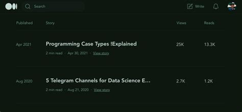Mahesh Sanikommu On Linkedin Writingcommunity Webdevelopment