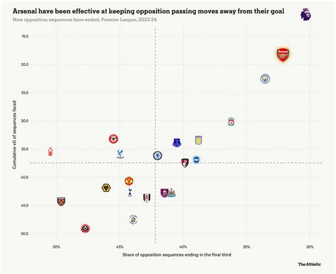 Arsenal Manchester City Or Liverpool The Premier Leagues Title Race