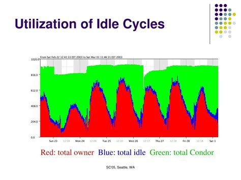 Ppt Hydra Using Windows Desktop Systems In Distributed Parallel