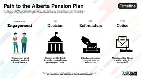 Albertas Share Of Canada Pension Plan To Be Calculated By Fall 2024