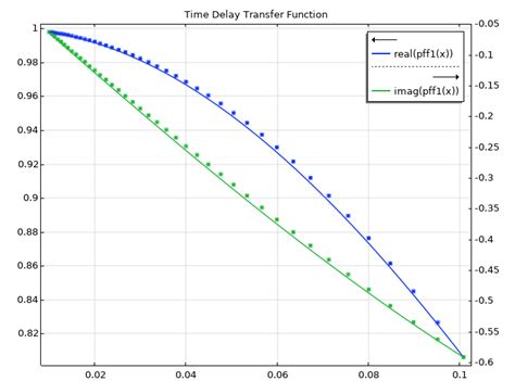如何实现从频域到时域的数据变换 知乎