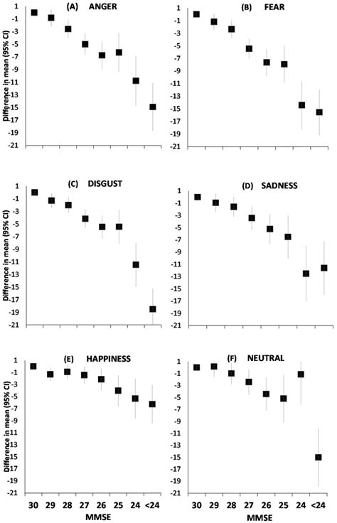 The Level Of Cognitive Function And Recognition Of Emotions In Older Adults Pmc