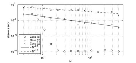 The Convergence Of The Discretization Method For The Different Cases In