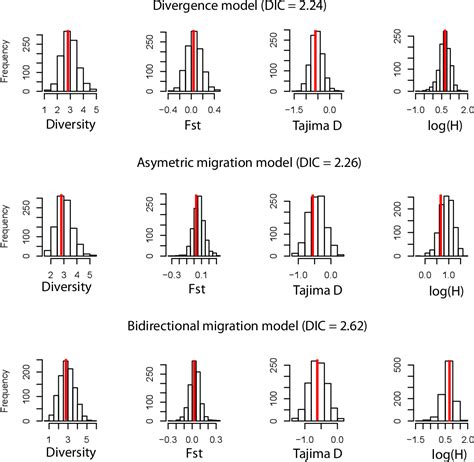 figure 6 from deviance information criteria for model selection in