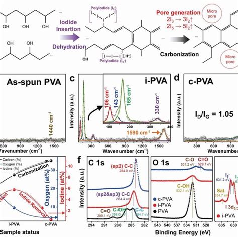 Analysis Of Chemical Alternation Of Nanofibers During Pore Generation