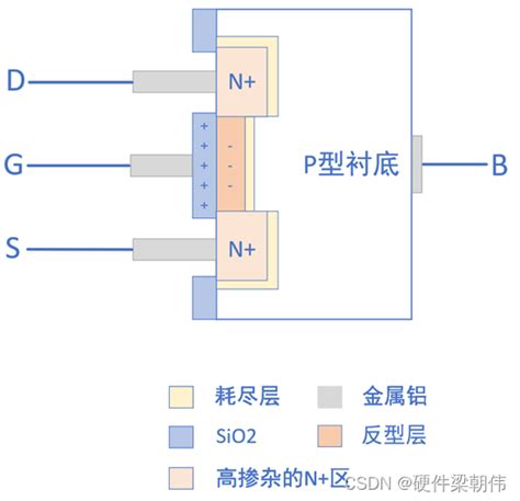一文搞懂mosfet结构、符号、工作原理（一） 硬件工程 自在，独行 gitcode 开源社区