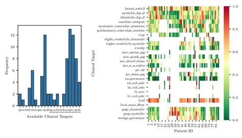 histogram of data availability among the 82 patients left and missing