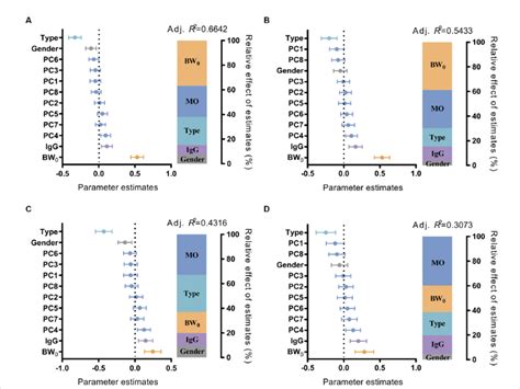 Effect Of Multiple Factors On The Growth Performance Of Suckling Lambs Download Scientific