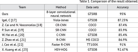 Table From TRAFFIC SIGN RECOGNITION WITH CONVOLUTIONAL NEURAL NETWORK Semantic Scholar
