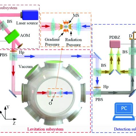 Schematic Of A Dual Beam Optical Trap With Laser Intensity Fluctuation