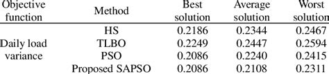 The Objective Function Evaluated By Different Methods Download
