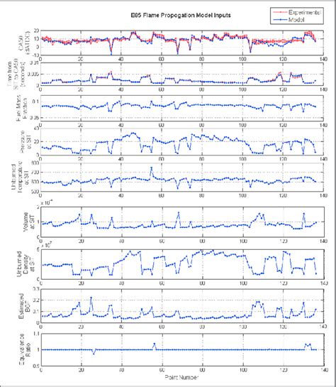 Inputs To The Flame Propagation Model For E85 Download Scientific Diagram