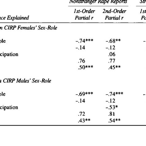 Correlations For Cirp Sex Role Traditionalism And Control Variables