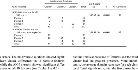 Comparison Of Ann And Multivariate Clusters Download Table