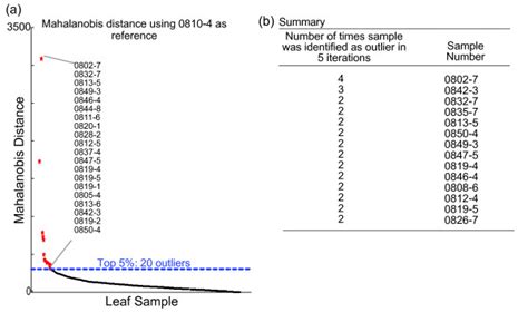 Example Of Screening Process Using Mahalanobis Distance Mahalanobis Download Scientific