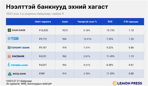 Нээлттэй 6 банкны эхний хагас жилийн тайлан гарлаа