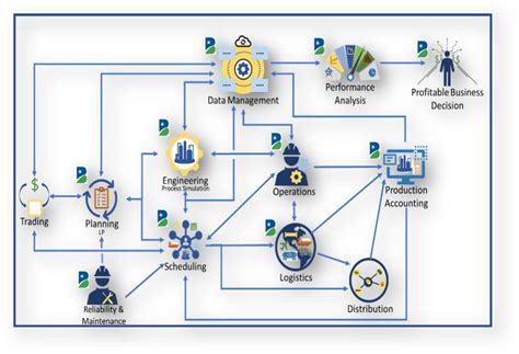 Value Chain Optimization Maximum Value Extraction •crude Becht