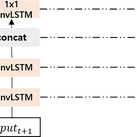 Our Anomaly Detection Framework Based On Convlstm Ac Model The