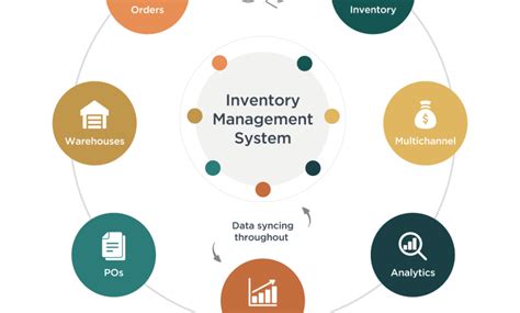 What Is An Inventory Management System Article Sall