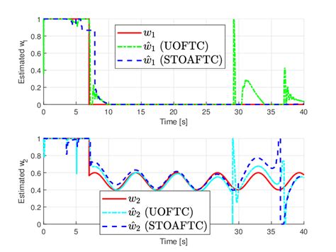 Second Scenario Coupled Fault And Disturbance Fault Reconstruction Download Scientific Diagram