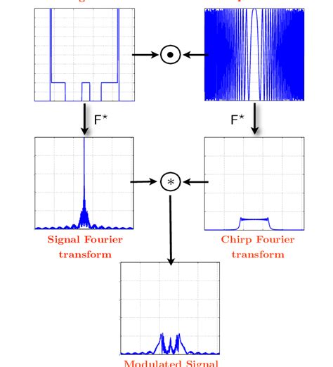 Spread Spectrum Principle A Signal ρ Top Left Panel Is Modulated By