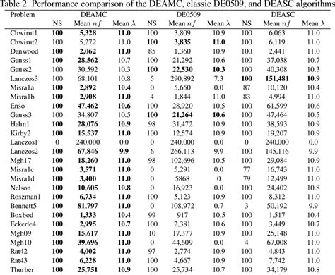 Table 2 From Differential Evolution With Adaptive Mutation And