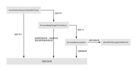 深入理解objective C：方法调用