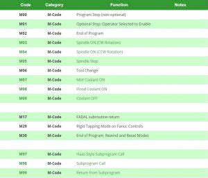 Introduction About G Code And M Code In CNC Manufacturing SANS