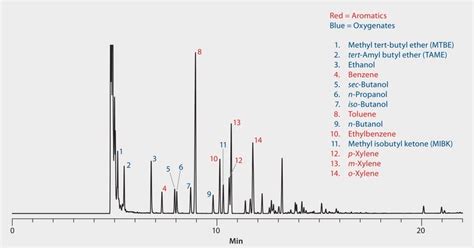Gc Analysis Of Benzene And Other Aromatics And Oxygenates In Reformulated Gasoline On Slb
