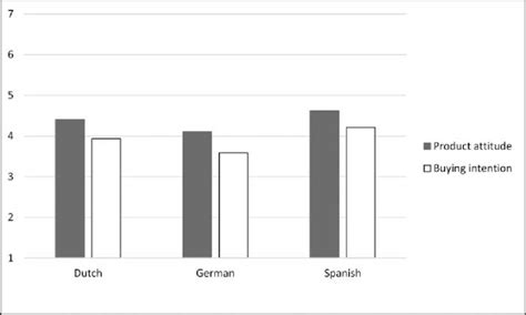 Mean Ratings Semantic Differentials With Scale 1 7 1 Being Negative Download Scientific